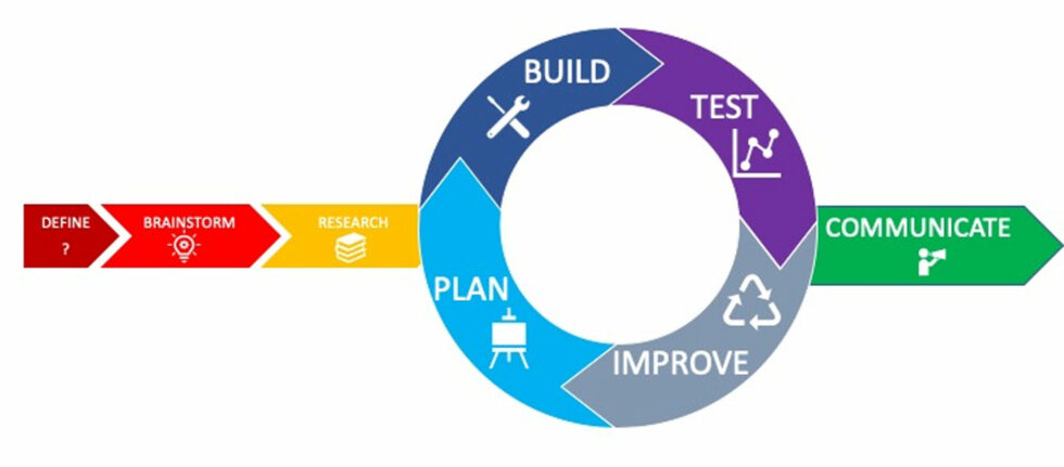 Engineering Design Process | Teach Ed+gineering